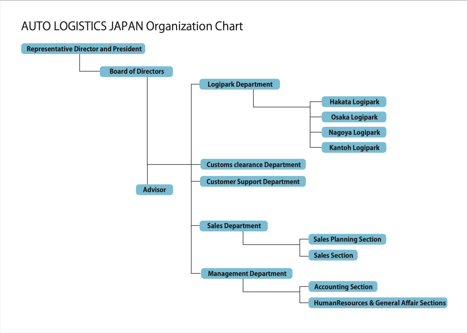 会社概要 - AUTO LOGISTICS JAPAN
